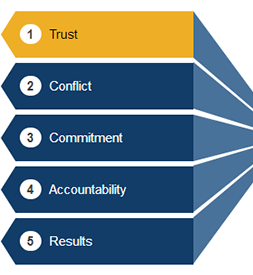 5 Behaviors of a Cohesive Team – JER HR Group – Development