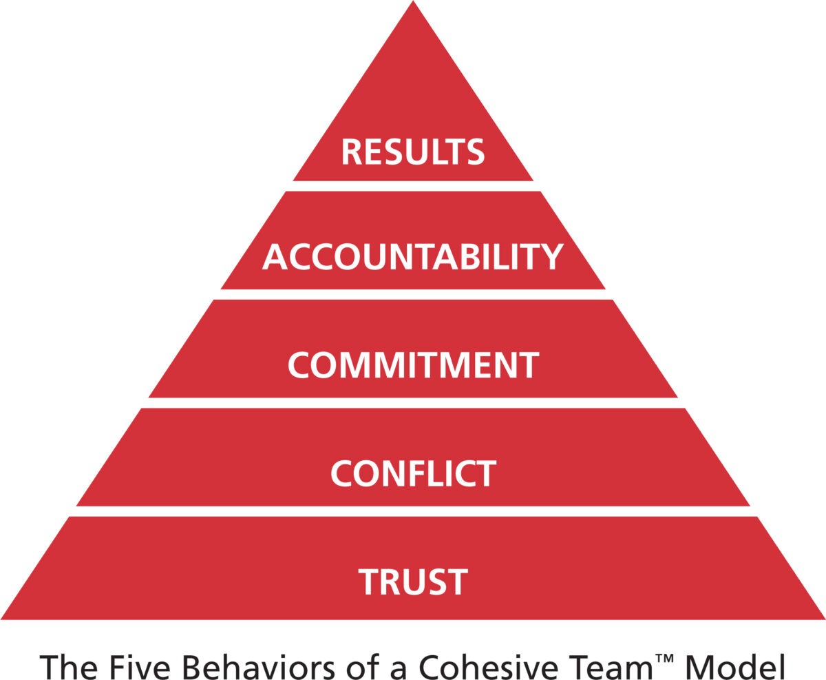 The Five Behaviors of a Cohesive Team™ – JER HR Group