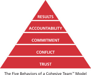 The Five Behaviors of a Cohesive Team™ – JER HR Group